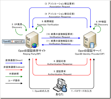=katsu/(+blog): 誰でも分かるOpenID入門～第3回「OpenIDの基本認証フロー」